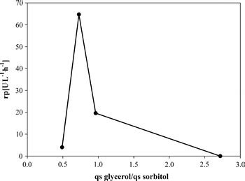 Mechanistic Plot Depicting The Correlation Between The Ratio Of Q S