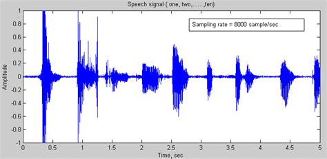 Speech Signal Representation Download Scientific Diagram