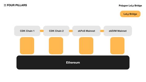Interoperability In Ethereum Rollup Frameworks Polygon CDK OP Stack ZK Stack Four Pillars