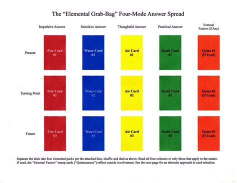 The Elemental Grab Bag” Four Mode Answer Spread Parsifals Wheel