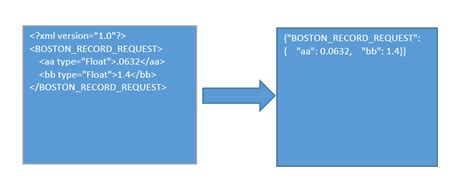 The Ifsxmltojson Transformer Of Ifs Cloud Ifs Community