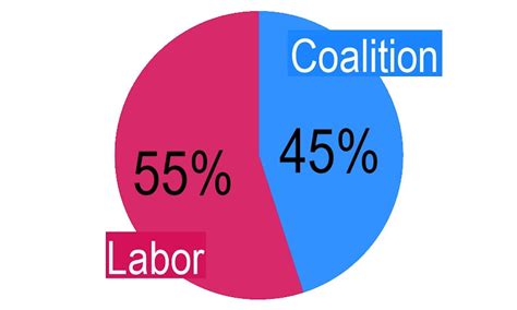 most experts avoid using pie charts here s why sciencealert