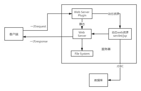 JavaWeb技术原理 Kinopio 博客园