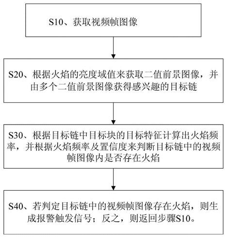 Flame Detection Method Based On Video Frame Image Eureka Patsnap