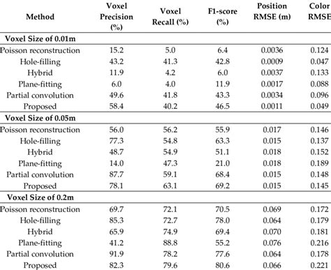 Performance Comparison Between Using Different Voxel Sizes Averaged