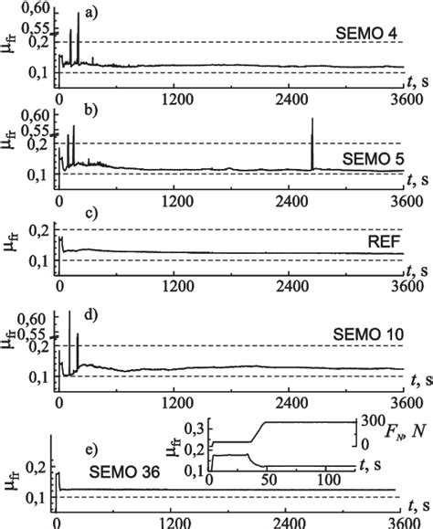 Evolution Of Friction Coefficient In Time During Tribological Download Scientific Diagram