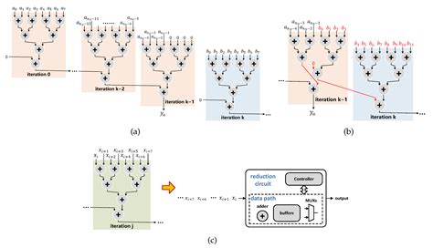 Algorithms Free Full Text A Novel Reduction Circuit Based On Binary Tree Path Partition On Fpgas
