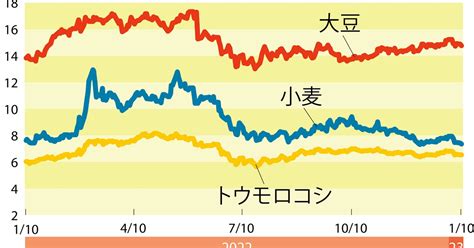 The Market：《穀物》侵攻前水準だが下値堅い 柴田明夫 週刊エコノミスト Online