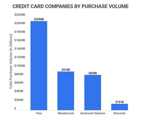 30 Credit Card Statistics 2023 Credit Card Debt Fraud Usage And