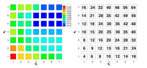 Truncation Error Estimation In Log Scale For Different Combinations