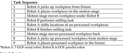 Table 2 From Automatic Modeling For Modular Reconfigurable Robotic Systems Theory And Practice