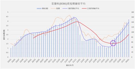 標的 8086 宏捷科 看板 Stock 批踢踢實業坊
