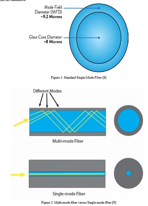 Fiber Optics The Fundamentals Types Advantages And Applications