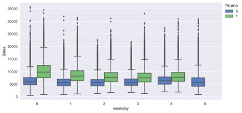 2 Boxplots For Sales Distribution Vs Day Of Week Download