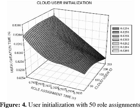Figure 4 From Dynamic Expiration Enabled Role Based Access Control