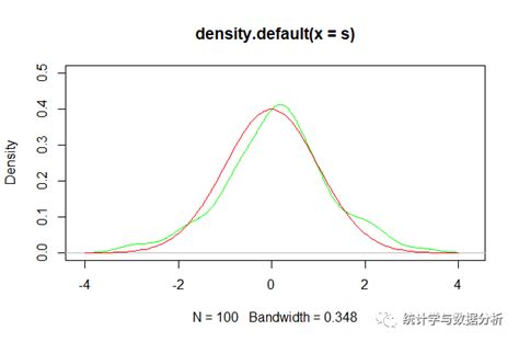 Python画正太分布曲线图细高判断一组数据是否来自正态分布 Csdn博客