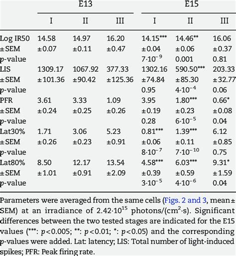 Development Of The Various Response Parameters Download Table