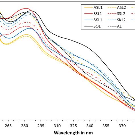 Uv Absorptivity Spectra Of Various Lignin Samples In Dmso Download
