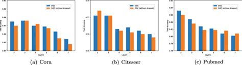 Influence Of The Dropout Layer On The Full Supervised Node