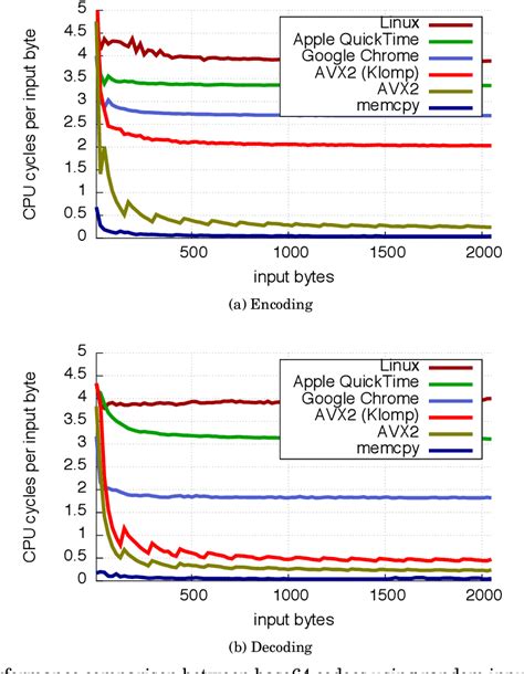 Figure 10 From Faster Base64 Encoding And Decoding Using Avx2 Instructions Semantic Scholar