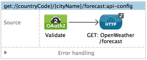 Secure Your Apis Mulesoft Blog