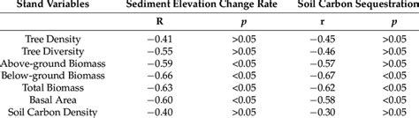 Summary Table Of Pearson Product Moment Correlation Coefficients R