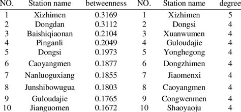 Results Of Top 10 Importance Nodes Download Scientific Diagram