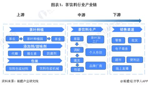 【干货】茶饮料行业产业链全景梳理及区域热力地图行业研究报告 前瞻网