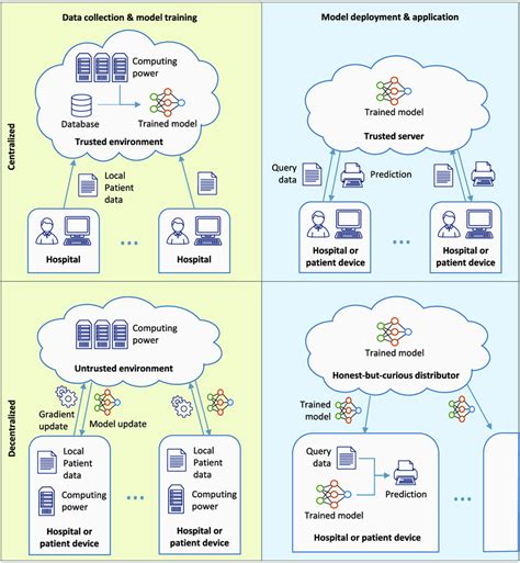 Many Different Communication Schemes Have Been Proposed For Data
