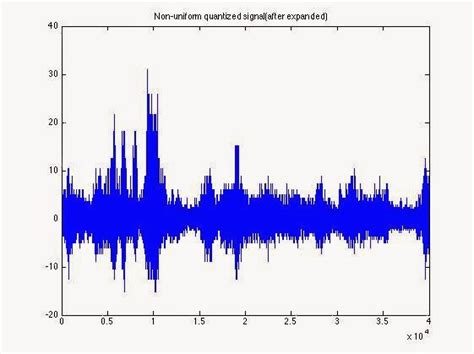 Year2project61 Non Uniform Quantization