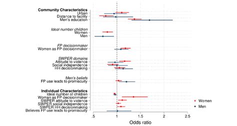 Coefficient Plot Of Multilevel Regression Results For Men And Women S Download Scientific