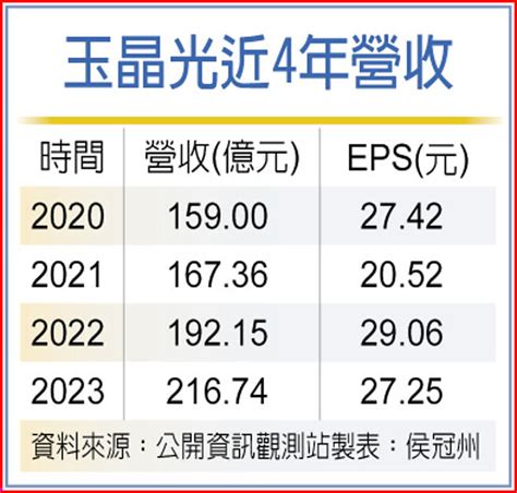 玉晶光去年eps2725元 證券．權證 工商時報