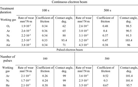 Surface Parameters Of Treated Samples Download Scientific Diagram
