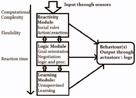 Figure 2 From Conceptual Map And Classification In Ensembles Of
