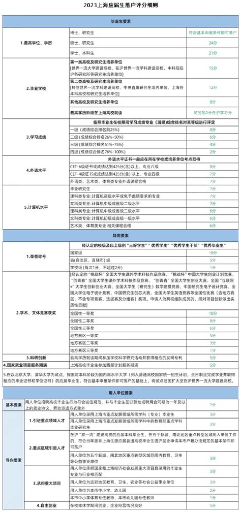 2023年应届生落户上海政策最新版，72分应届生上海落户评分标准一览 上海落户测评中心