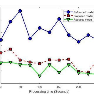 CPU Times Of The Models For 3 Machine Test Instances Download Scientific Diagram