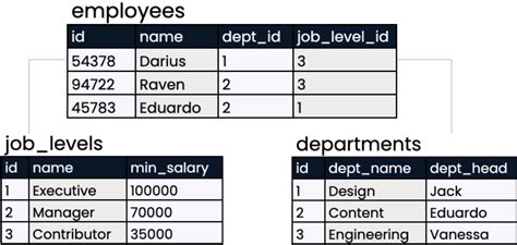 Data Organization Sql
