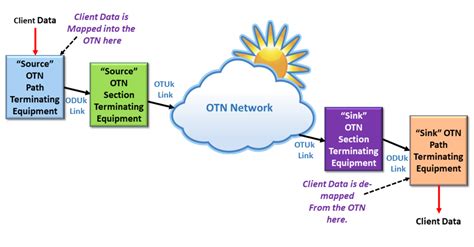 Simple Otn Connection With Stes And Ptes Sierra Hardware Designs Blog