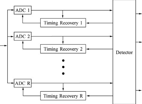 ADC Phase Error Compensation Through Independent Timing Recovery Loops Download Scientific