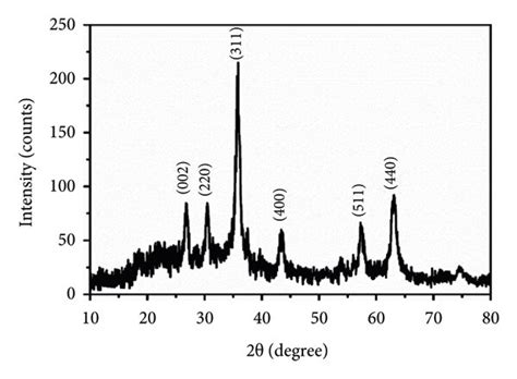 X Ray Diffraction Pattern Of Tea Treated Pulp Magnetite Nanoparticles