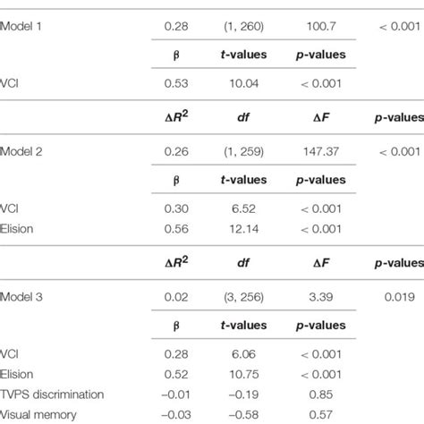 Hierarchical Regression Predicting Basic Reading Performance When Download Table