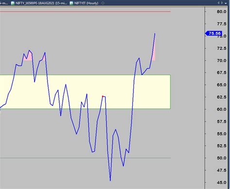 multiple time frame eod indicator update live on intra day basis