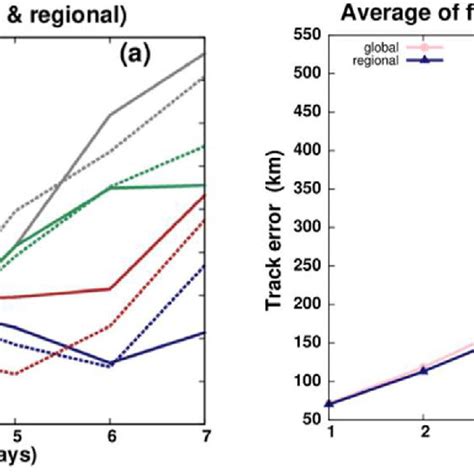 The Comparison Of The Global And Regional Wrf Model In Track Errors For Download Scientific