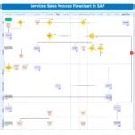 SAP SD Order To Cash Process Cycle SAP Flowcharts Process Flow Diagrams Cheatsheets