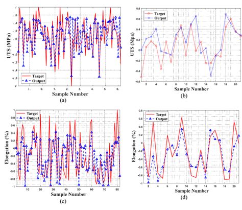 The Output Of The Pso Ann Model Compared To Actual Measurements