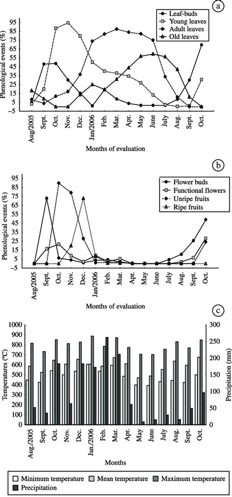 Percentage Of Phenological Events Mean Values Observed For 20 Download Scientific Diagram