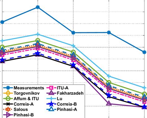 Performance Comparison Between References At Rx2 210 250° Download