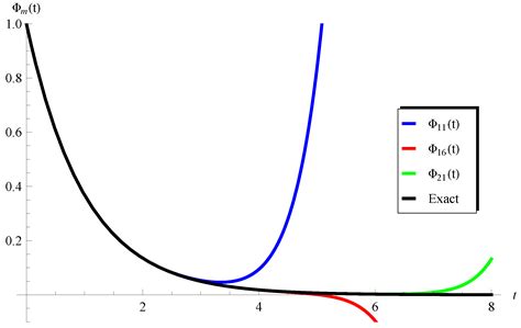 Analytical And Numerical Investigation For The Inhomogeneous Pantograph Equation