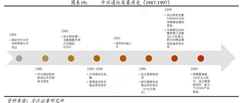 中兴通讯发展历史（1987 1997）行行查行业研究数据库