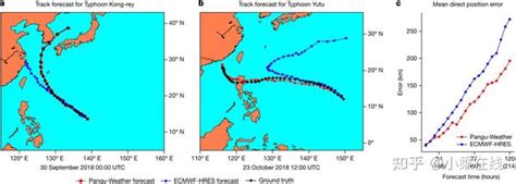 Accurate Medium Range Global Weather Forecasting With 3d Neural Networks 知乎